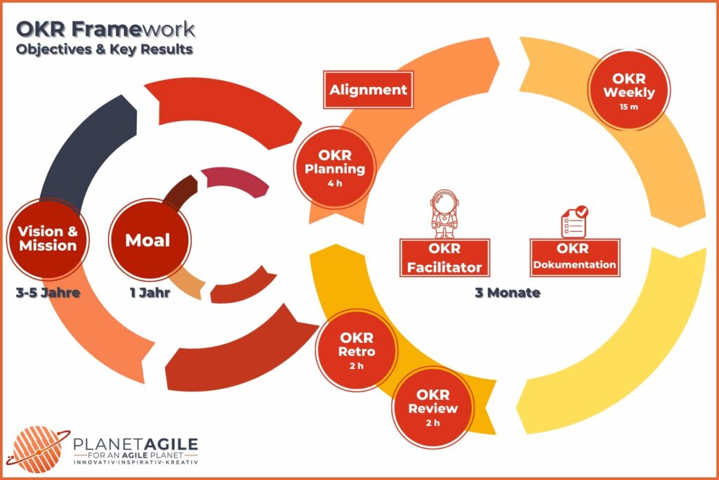 OKR Methode schnell erklärt | Planet Agile