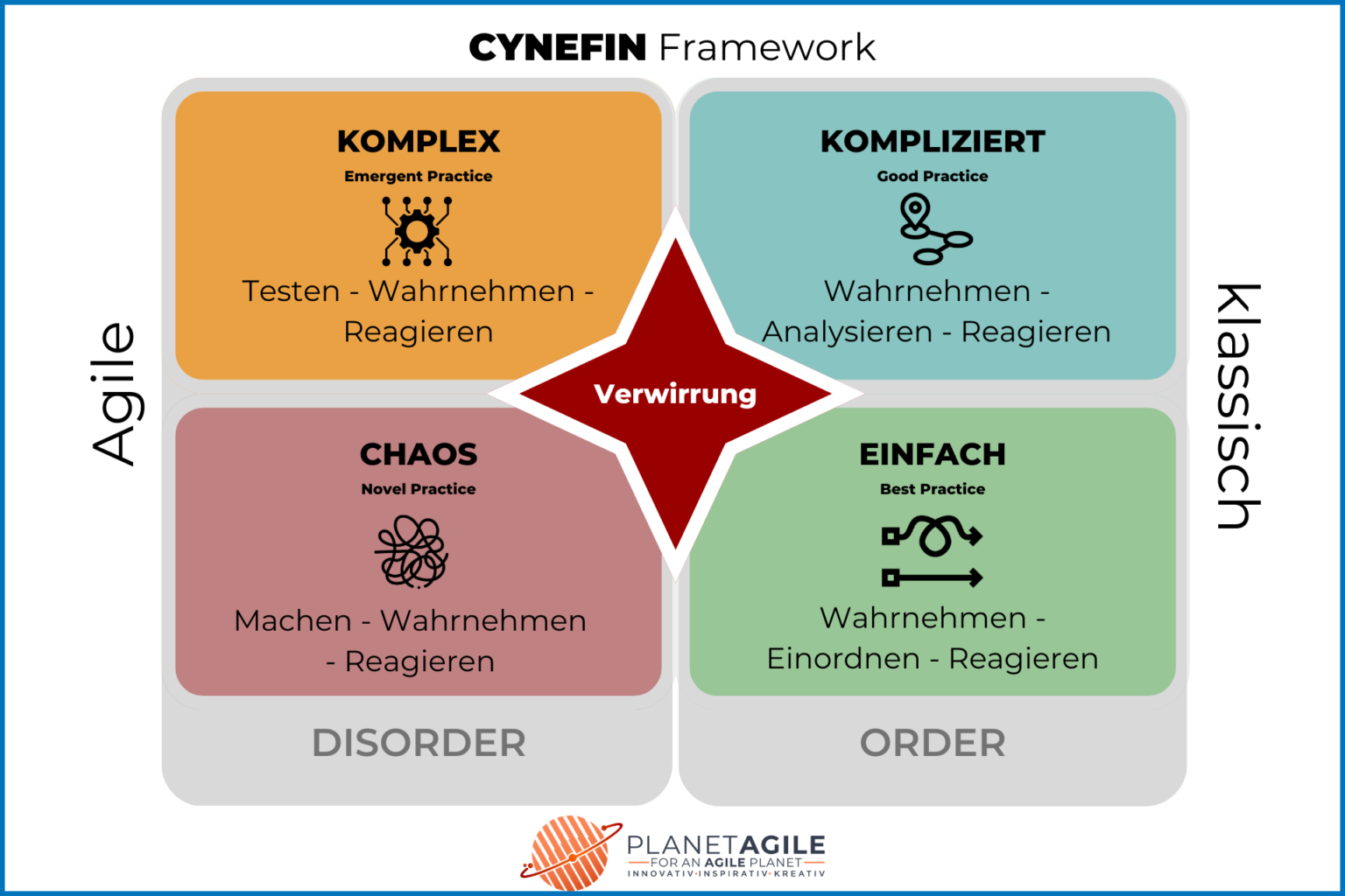 Cynefin Framework | Planet Agile